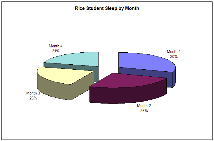 3. (10 pts) Create a pie chart from the above table as shown below.