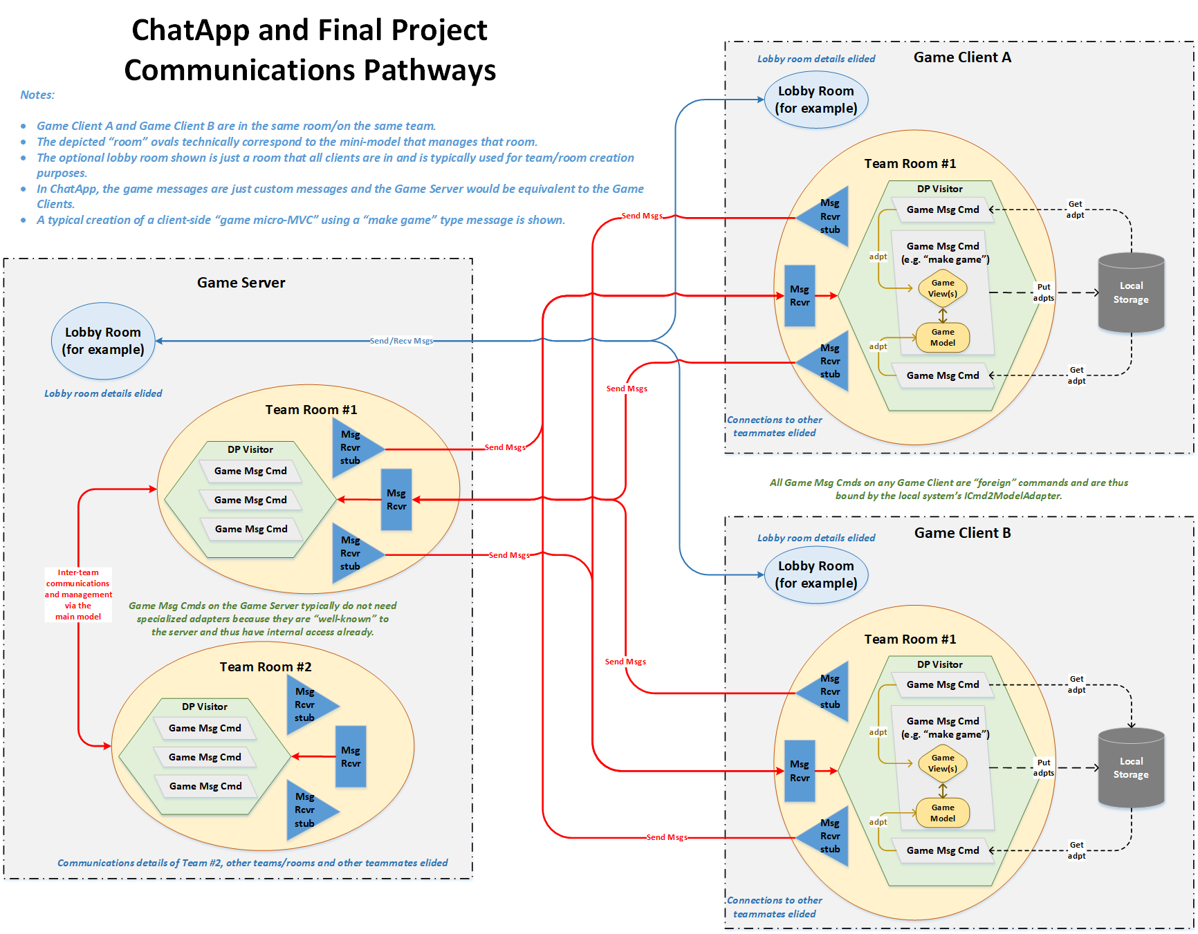 Communications Pathways