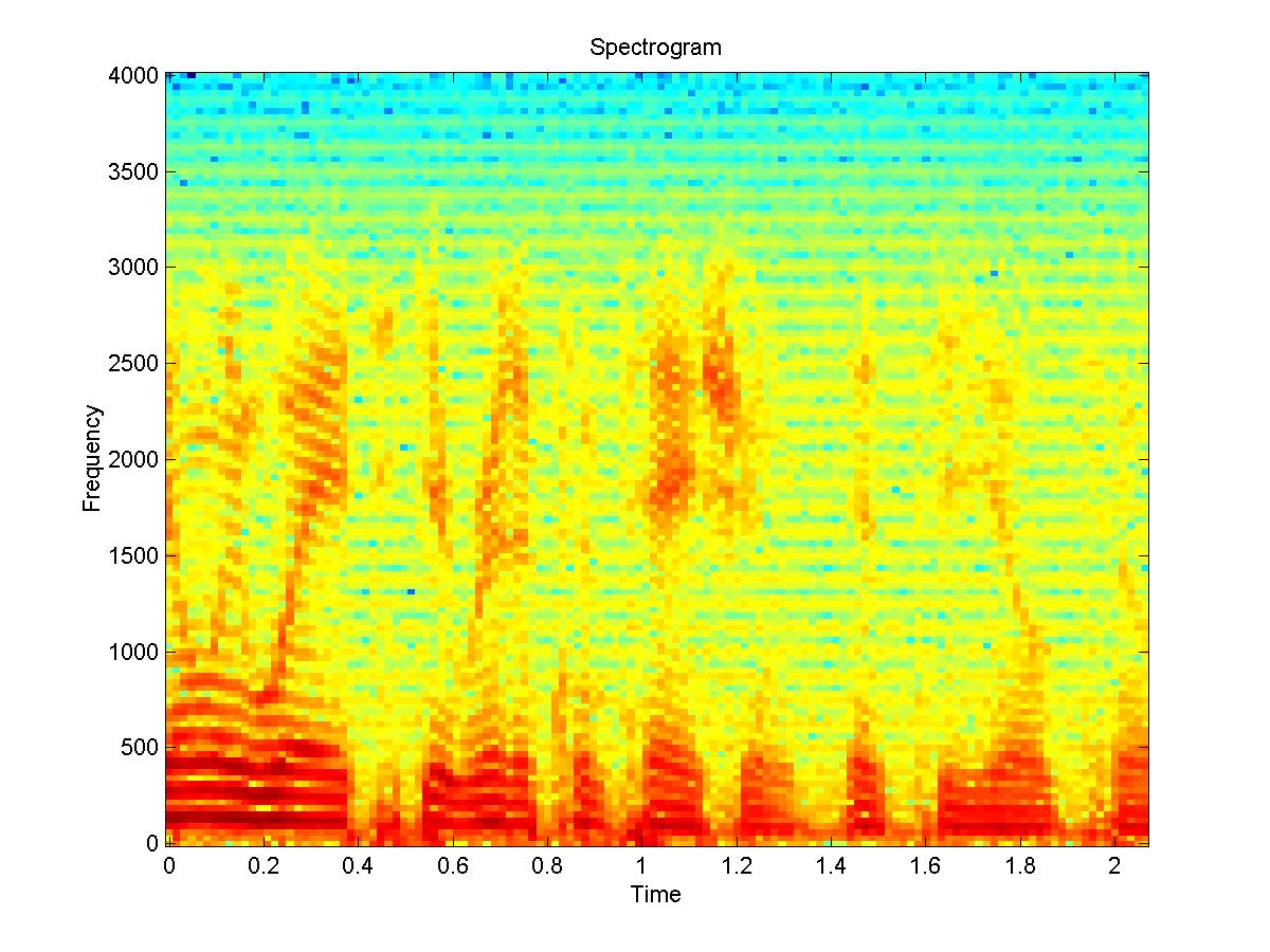 Java How To Draw The Spectrogram From Data The Stft Stack Overflow