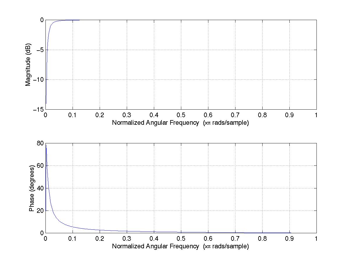 Digital First Order Filters