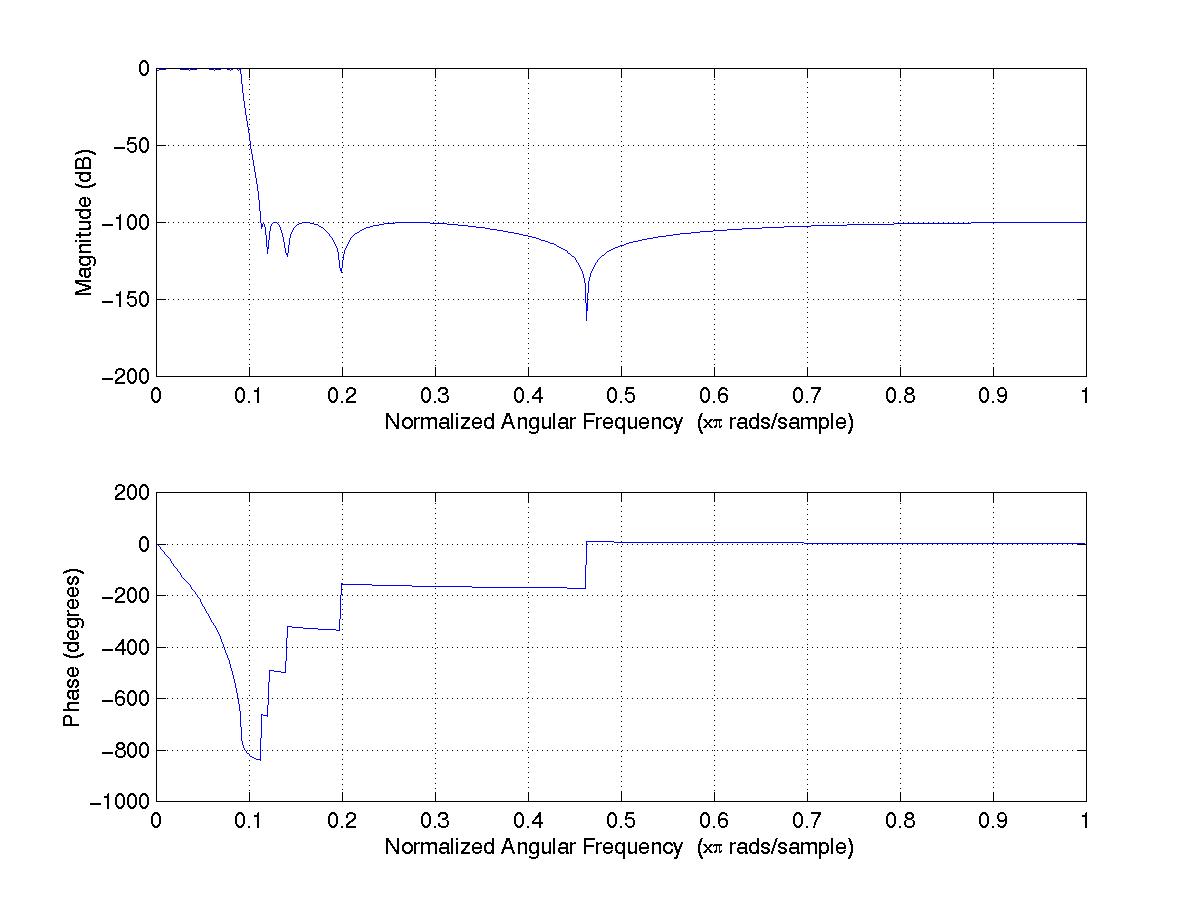 Elliptical Digital Filters