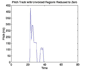 Speaker Verification: Short-Time Frequency